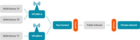 Private APN Service Top Connect