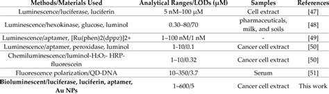 Comparison Of Some Methods Used For Atp Detection Download