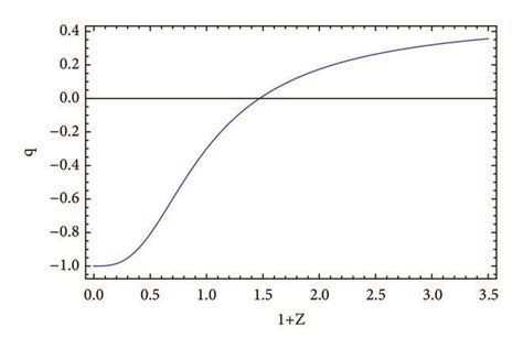 The Evolution Of The Deceleration Parameter Q Versus Redshift Parameter