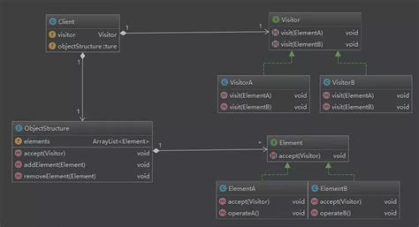 设计模式 行为型 访问者模式 酷学大叔 博客园 设计模式 行为型 访问者模式 酷学大叔 博客园
