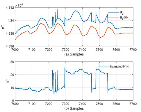 Remote Sensing Free Full Text A Magnetic Interference Compensation Method For Airborne