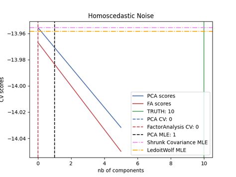 Pca Vs Factor Analysis With Scedatic Noises — Watex 033 Documentation
