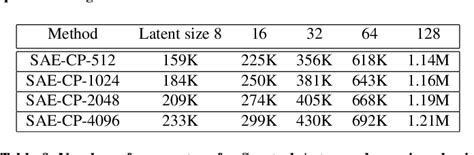 Table 8 From Representation Learning Of 3d Meshes Using An Autoencoder In The Spectral Domain