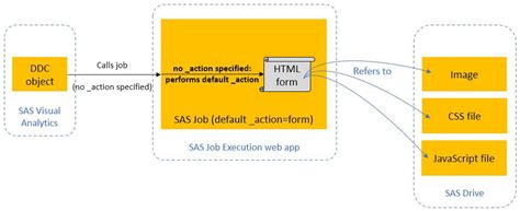 deploy ddc implementation files in sas content server via sas viya gui sas support communities