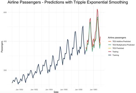 Time Series Forecasting In R From Moving Averages To Seasonal Arima R Bloggers