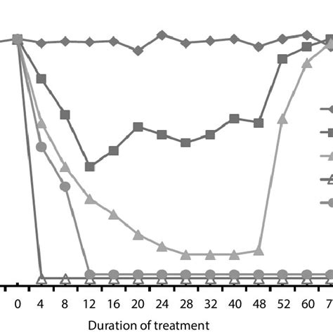 Diagram Illustrating How The Triple Therapy Treatment Response Which Download Scientific