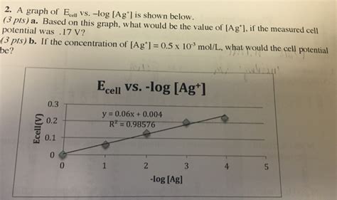 Solved A graph of Ecell vs ㅢog Ag is shown below Chegg com