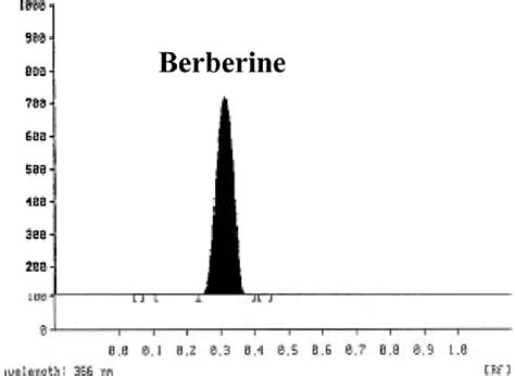 Chromatogram Of Reference Sample Download High Resolution Scientific