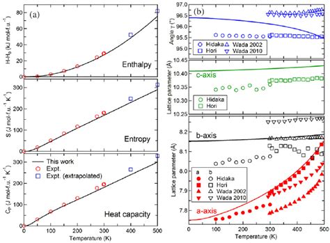 A Temperature Variations For Enthalpy H − H 0 Entropy S And