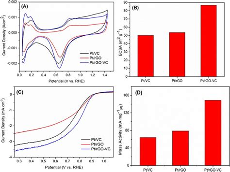 A CV Curves For HOR B Comparison Of ECSA Values C LSV Curves Download Scientific