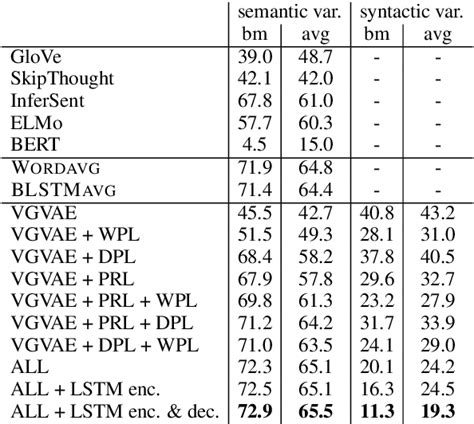 table 1 from a multi task approach for disentangling syntax and
