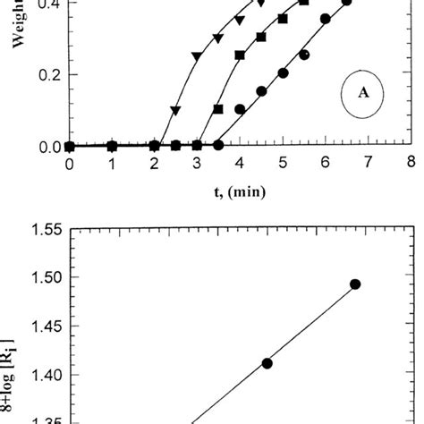 A Yield Time Curve For The Effect Of Current Densities B