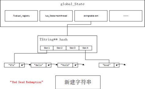 构建lua解释器part3：string设计与实现
