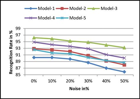 Recognition Rate Odia Consonants Of 5 Fold Validation Model For