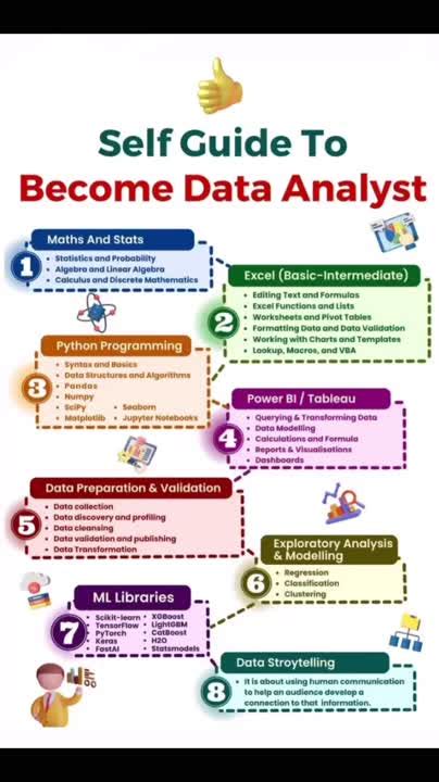 Video Pragatheesvara S On Linkedin Data Dataanalyst Dataanalysis
