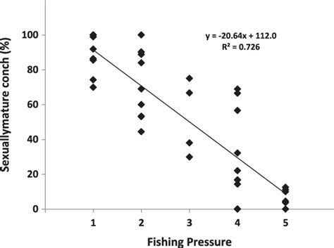 Percentage Of Queen Conch With Flared Shell Lips That Are Likely To Be Download Scientific