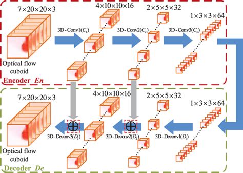 Figure 1 From Spatial Temporal Cascade Autoencoder For Video Anomaly