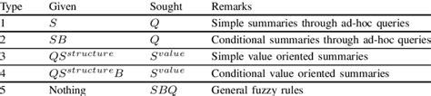 classification of linguistic summaries download table