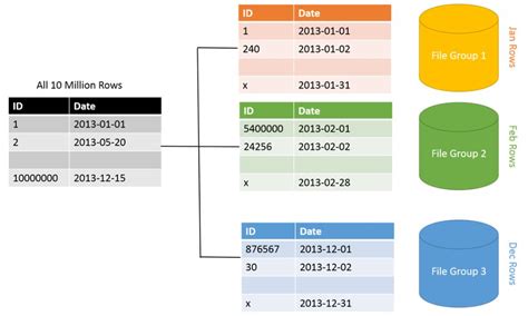 Data Partitioning In Sql Server Shivanand Bharadhi Posted On The