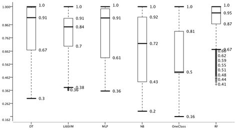 Delineating The Impact Of Machine Learning Elements In Pre Microrna
