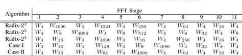 Table Ii From Twiddle Factor Complexity Analysis Of Radix 2 Fft Algorithms For Pipelined