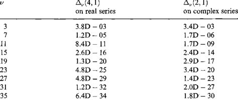 Relative Errors In Approximations For Example 3 From The Download