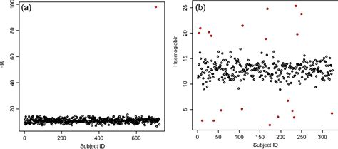 Figure 1 From Application Of Methods For Central Statistical Monitoring In Clinical Trials