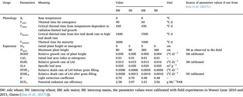 Parameters Values For Crop Phenology And Canopy Expansion Download Scientific Diagram
