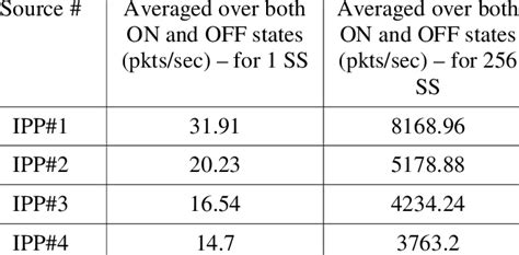 Parameters Of Ipp Streams In Hap Wimax Traffic Model Download Scientific Diagram