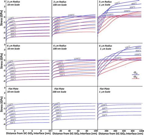 Growth Stress In Sio2 During Oxidation Of Sic Fibers Journal Of Applied Physics Aip Publishing