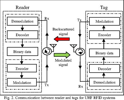 Figure 2 From Development And Simulation Of Pie Encoder Architecture