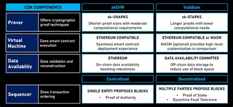 Polygon Cdk The Endgame For L2 Scaling Solutions