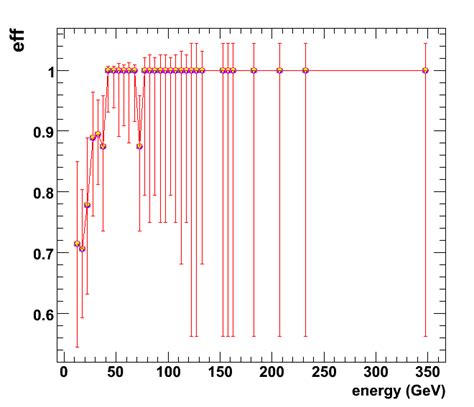 Binomial Errors Problem In Efficiency Plot Root Root Forum