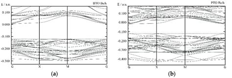 Our B3pw Computed Electronic Bulk Band Structure For Batio 3 A And