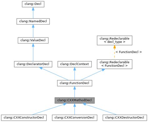 Clang Clang CXXMethodDecl Class Reference