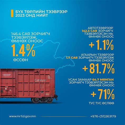 2023 онд бүх төрлийн тээврээр 146 4 сая зорчигч тээвэрлэв Dnn Mn