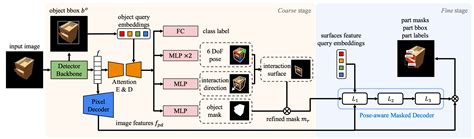 Active Coarse To Fine Segmentation Of Moveable Parts From Real Image