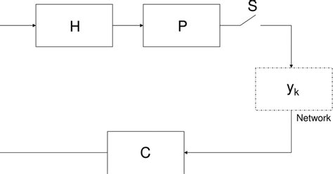 networked control system download scientific diagram