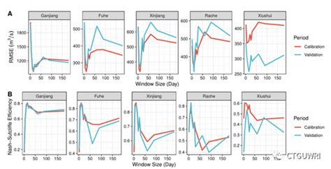 Lstm多变量输入回归预测模型lstm模型与水文模型在径流模拟中的比较 Csdn博客