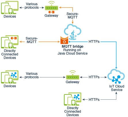 Johan Louwers Tech Blog Oracle Cloud The Value Of Edge Computing
