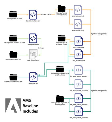 Aem Dispatcher Configurations — Symlinks By Albin Issac Tech Learnings Medium