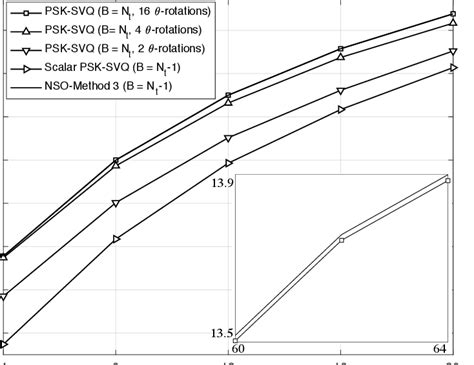 Beamforming Gain Comparison Between The Nso Codebook With Method 3 And