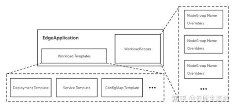 基于kubeedge的边缘节点分组管理设计与实现 知乎
