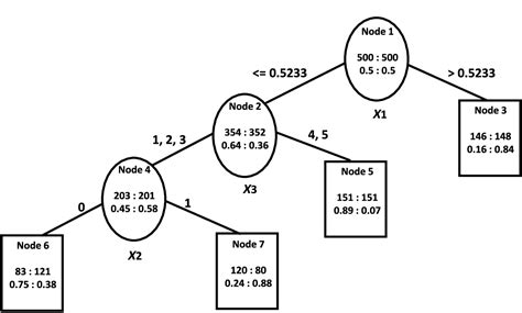 Figure 2 From A Modified Classification Tree Method For Personalized