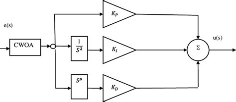 Schematic Of Fopid Controller Using Proposed Cwoa Download Scientific Diagram