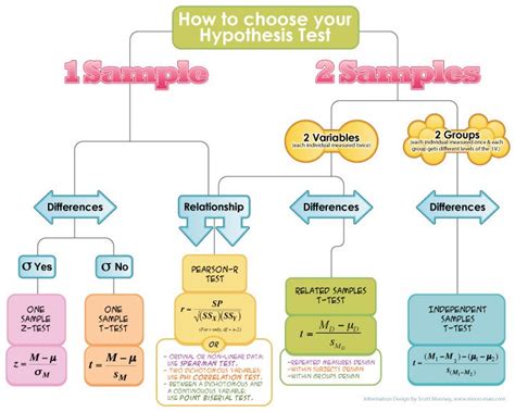 Hypothesis Testing Flow Chart Hypothesis Testing Flow Chart