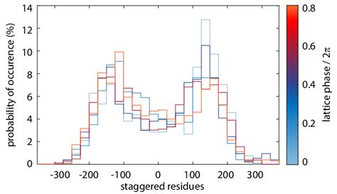 Fig S6 Lattice Phase Resolved Histogram The Histogram Of Local Download Scientific Diagram