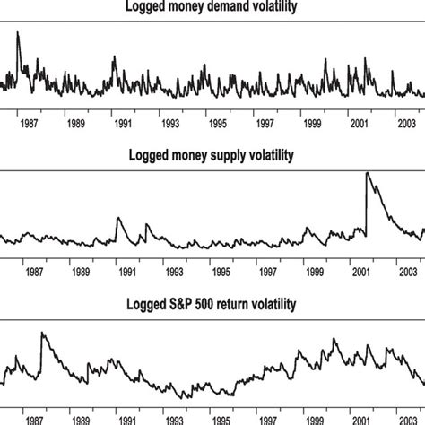 Estimated Time Varying Volatility Download Scientific Diagram