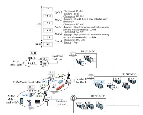Representation Of Baseband Unit Logic Splitting Above And Depiction