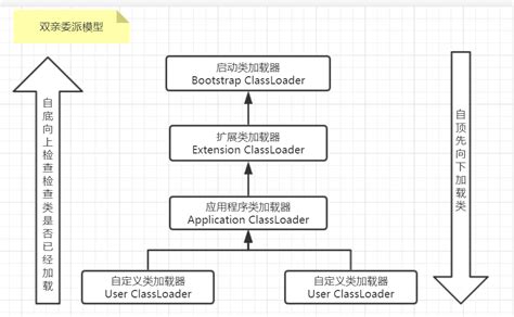 Java虚拟机对象创建过程与类加载机制双亲委派模型 jvm 类加载与对象创建流程的关系 CSDN博客